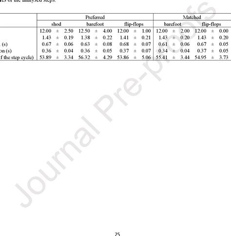Table 1 From Effect Of Footwear On Intramuscular Emg Activity Of Plantar Flexor Muscles In