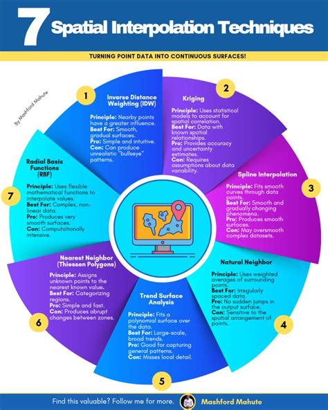 Understanding Spatial Interpolation — 7 Techniques Zvenia