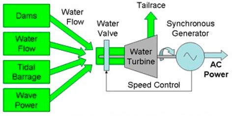 A Review Of Optimization Algorithms In Solving Hydro Generation Scheduling Problems