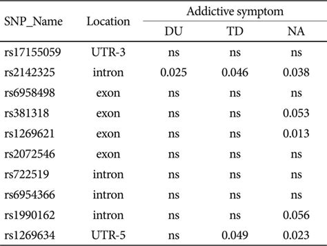 Association Analysis Between Nrcam Gene Snp Genotypes And Alleles And Download Scientific