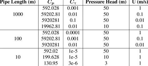 Design Of Study To Analyze Various Combinations Of Coefficients Download Scientific Diagram