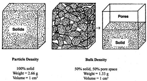 52 Bulk Density Porosity Particle Density Of Soil Geosciences