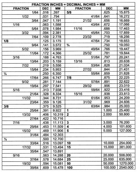 Inch To Decimal Conversion Chart Fraction Decimal