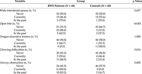 Oral And Related Functional Aspects By Group Download Scientific Diagram
