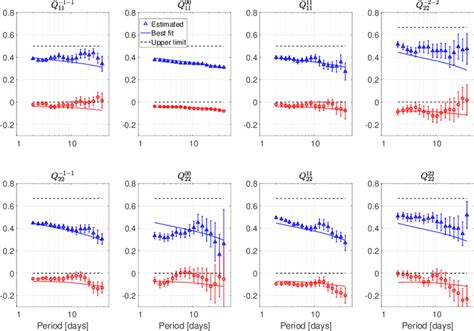 Estimated Diagonal Dominant Matrix Q Responses Circles And Download Scientific Diagram