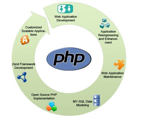 latest tools and frameworks for php development technology blog