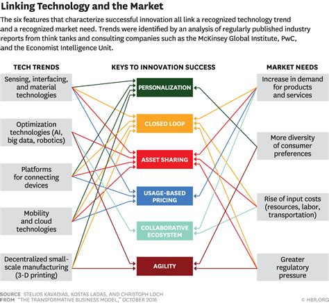 The 6 Elements Of Truly Transformative Business Models Business
