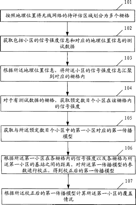 Method And Device For Coverage Assessment Of Wireless Network Eureka Patsnap