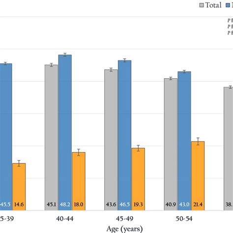 Prevalence Of Hypertriglyceridemia And 95 Ci Stratified By Age Groups Prevalence Of Hypertriglyceridemia And 95 Ci Stratified By Age Groups