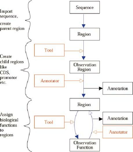 A Sample Genome Analysis Pipeline Implemented With GenDB Download Scientific Diagram