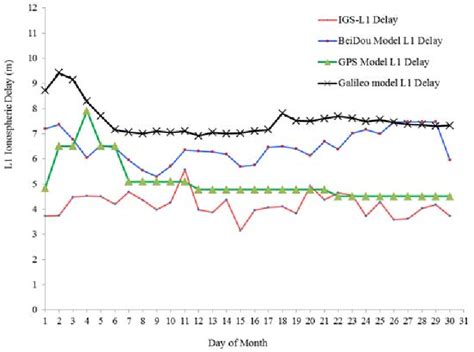 Figure 2 From Behavior Of Broadcast Ionospheric Delay Models From Gps