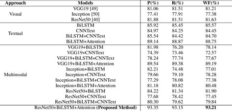 Table 4 From A Deep Attentive Multimodal Learning Approach For Disaster Identification From