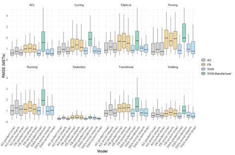 Boxplots Demonstrating The Root Mean Square Error For Each Of The