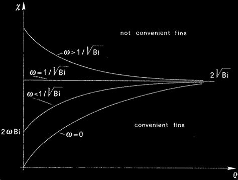 Dimensionless Heat Ow Trend For A Given Value Of The Biot Number At Download Scientific Diagram