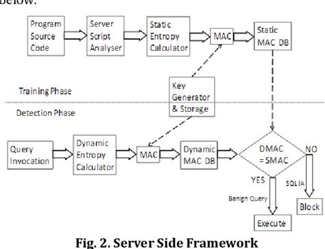 Figure 2 From A Detection Model For Sql Attacks Semantic Scholar