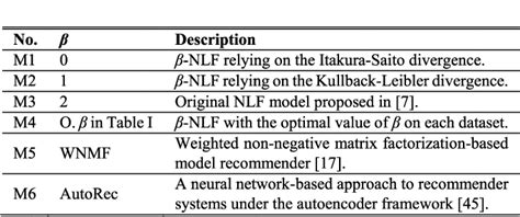 Table Ii From Non Negative Latent Factor Model Based On β Divergence For Recommender Systems