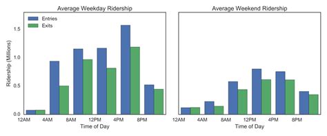 Mta New York Subway Traffic Analysis Sravanthi Ponnana Some