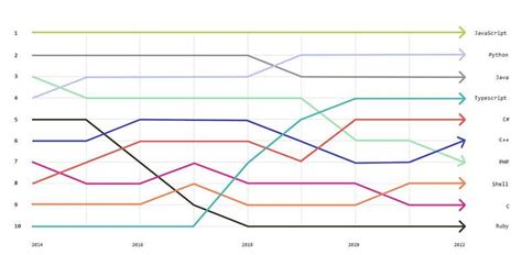 Si Quieres Tener Trabajo Seguro Aprende Estos Lenguajes De