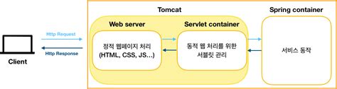 Spring Tomcat Spring Mvc 동작 과정에 관하여 By Sonnie Lucky Sonnie Medium Spring Tomcat Spring Mvc 동작 과정에 관하여 By Sonnie Lucky Sonnie Medium