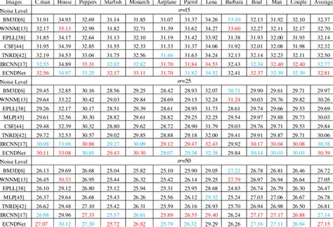 The Average Psnr Db Results Of Different Methods On Widely Used 12 Download Table
