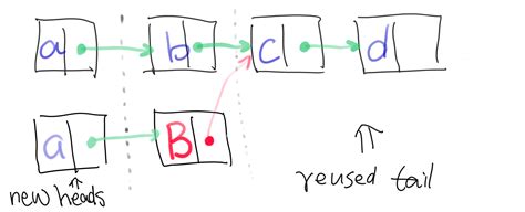 Landing On Elixir Processing Immutable Data Qius Blog