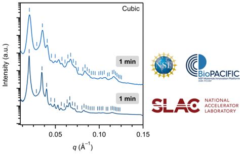 Efficient Creation And Morphological Analysis Of Abc Triblock