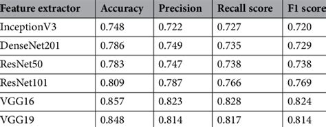 Comparison Of Performance Among Feature Extractors With Cnn Classifier