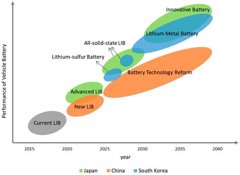 Whats New In Battery Technology At Hermina Skalski Blog