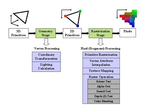 The Graphics Rendering Pipeline 3 D Scene Collection
