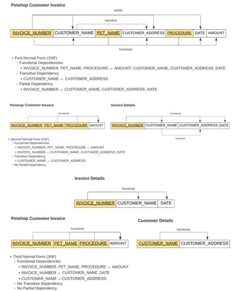 Do Database Normalization Erd And Design For You By Jorics Fiverr