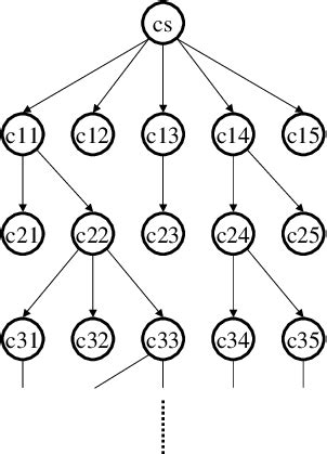 An Example Of State Transition With Beam Search When The Beam Width Download Scientific