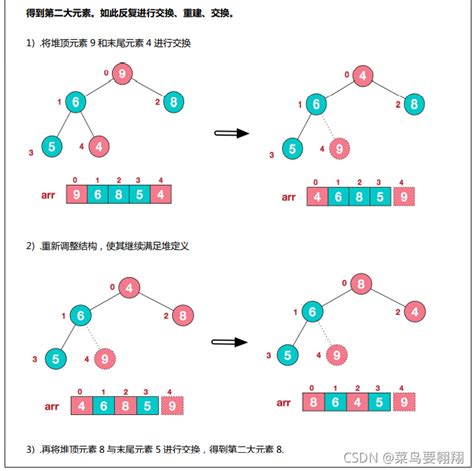 尚硅谷 数据结构与算法 二叉树 堆排序尚硅谷java数据结构与算法堆排序完整代码 Csdn博客