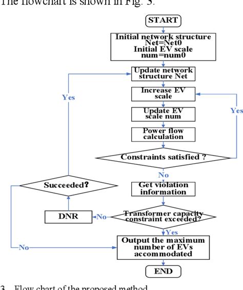 Figure 3 From Analysis Of The Accommodation Capacity Of Distribution Networks To Electric