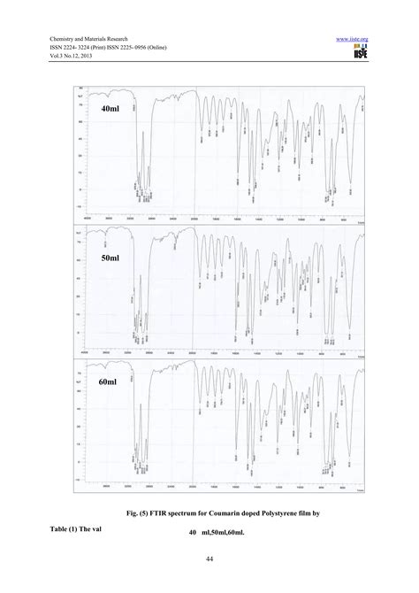 effect of doping ratio on ftir spectrum of coumarin doped pdf