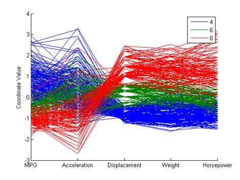 Visualizing Multivariate Data