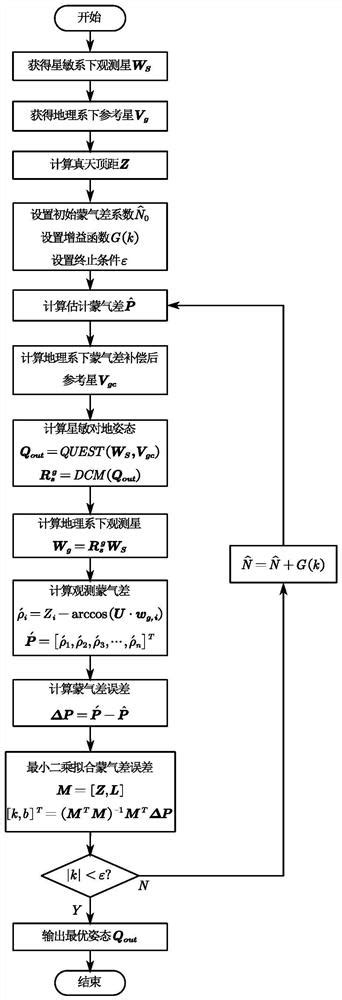joint estimation method for atmospheric refraction and ground attitude