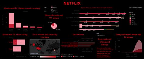 GitHub KundanMooo Netflix Unwrapped A Data Visualization Of Global Genres And Rating Overall