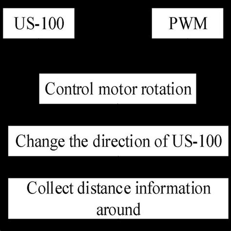 Schematic Diagram Of The System 2 1 The Main Control Module Stm32 Download Scientific Diagram