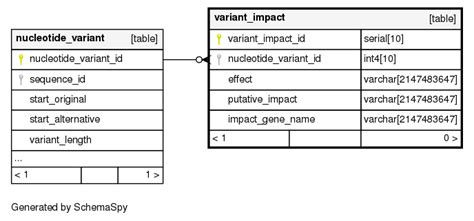 Variant Impact Epivirusurf Database