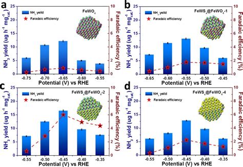 Ammonia Yield And Faraday Efficiencyo Fafewo 4 B Fews X Fewo 4 1
