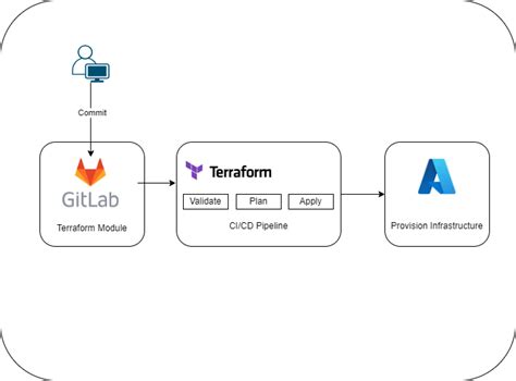 einsatz von gitlab pipelines für terraform aks module in azure azure