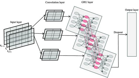 The Structure Of Time Distributed Convolutional Gated Recurrent Unit Download Scientific Diagram