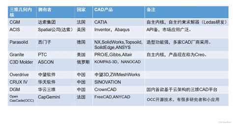 几何引擎 And 约束求解器 And 3d仿真物理引擎 And 图形引擎几何约束求解器 Csdn博客