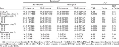 Effect Of Synchronization Protocol Before First Postpartum Ai On Download Table