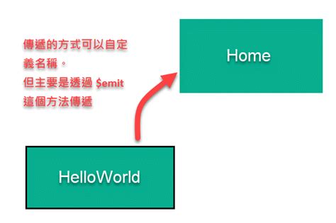 props與emit的傳遞方式 是 ray 不是 array