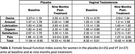 PD11 08 THE EFFECT OF VAGINAL TESTOSTERONE ON SEXUAL FUNCTION AND VAGINAL HEALTH INTERIM