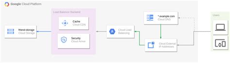 Como Utilizar Wildcard Dns Record No Gcp Com O Target Proxy Do Cloud Load Balancing By