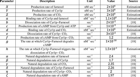Default Parameter Values Used In The Models Note That Some Parameters Download Scientific