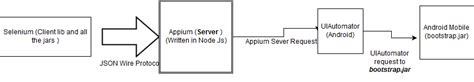 Appium Architecture How Appium Works Internally