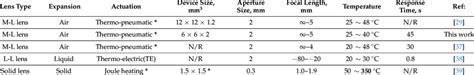 Comparison Of Thermal Actuated Tunable Lenses Download Scientific Diagram